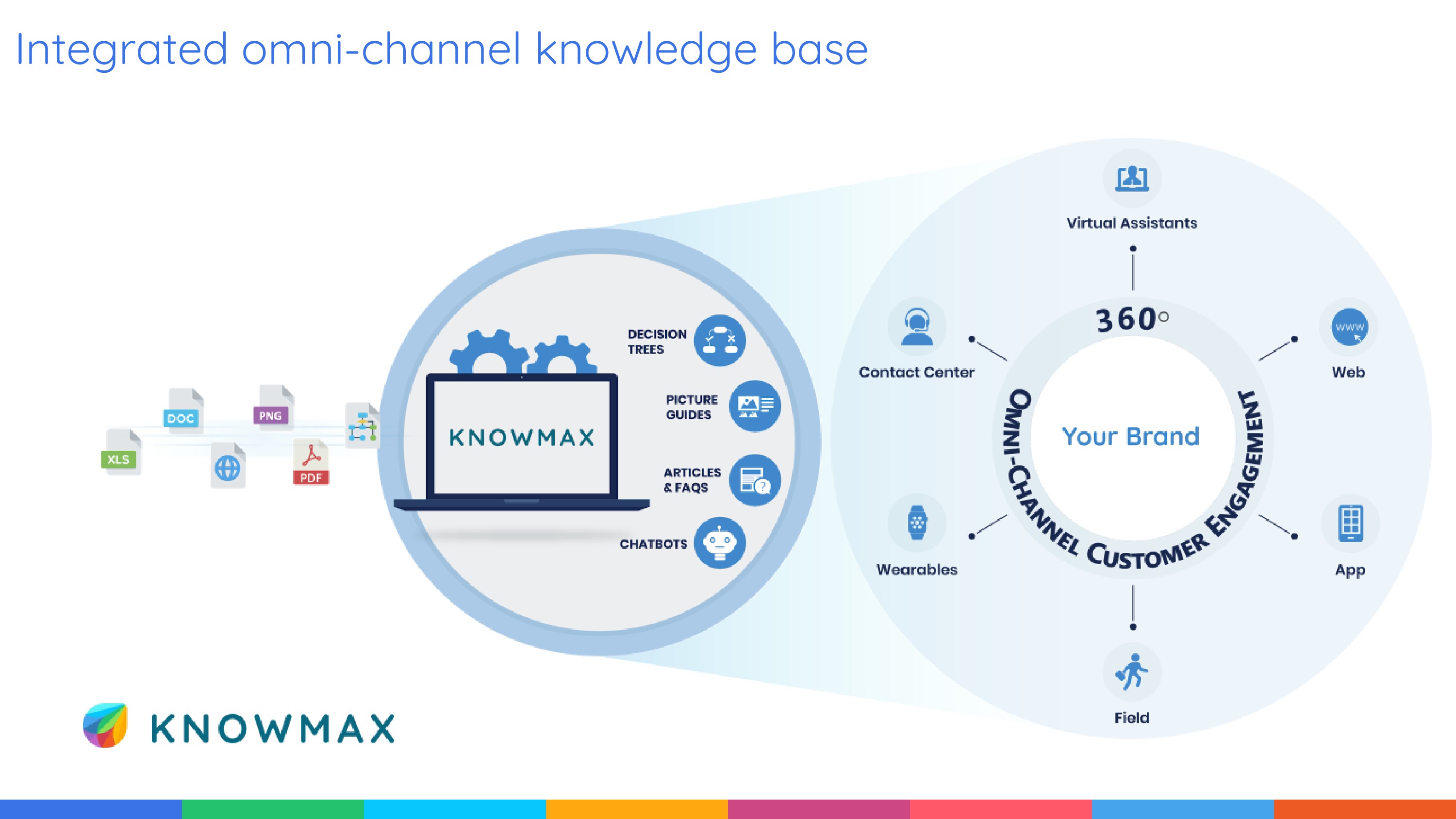 Why a successful KM strategy is core to improve customer experience