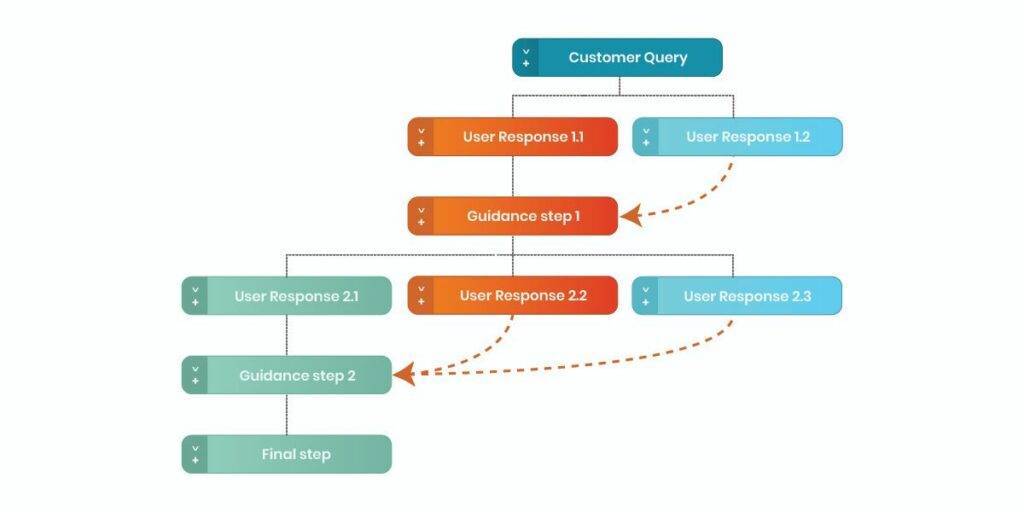 Decision trees for insurance companies to enhance CX by 60%